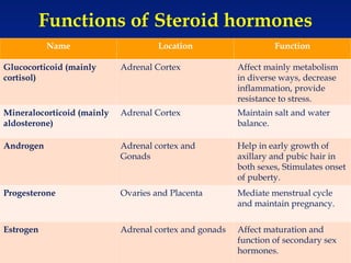 Unit 10 - HORMONES endocrine system of human | PPT