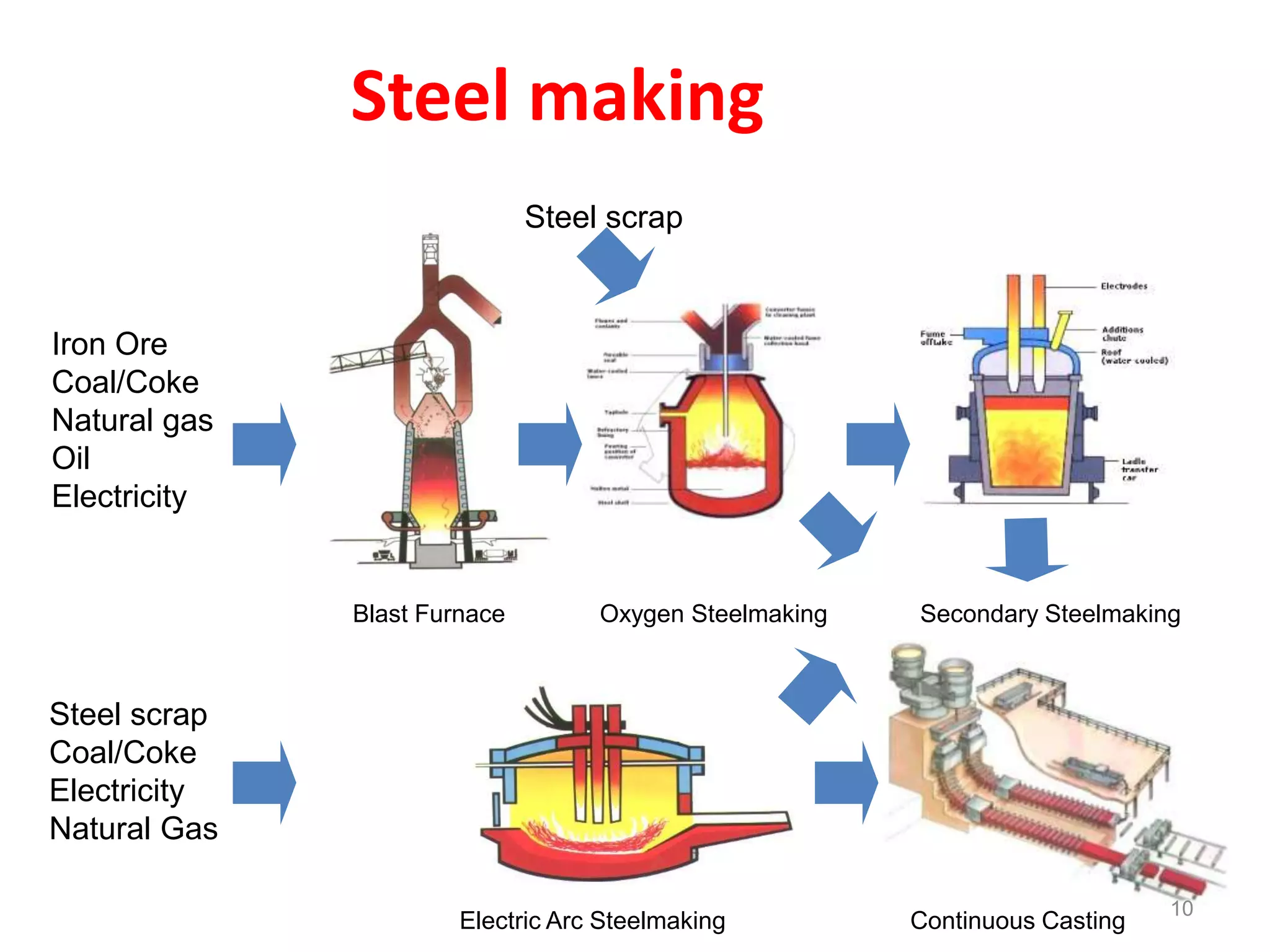 unit 10 (A) Iron and steel.ppt