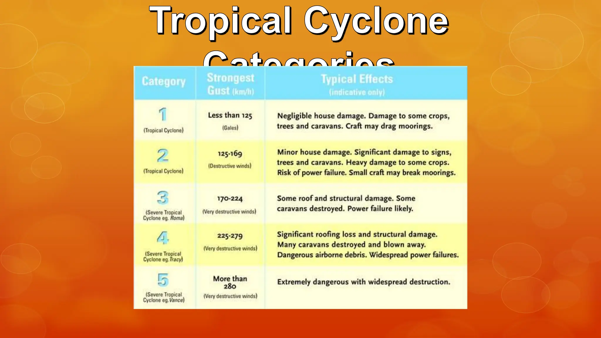 Tropical Cyclones Grade 5 Science St. Therese.pptx
