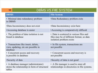 unit 1 introduction to dbms [1-1.2].pptx