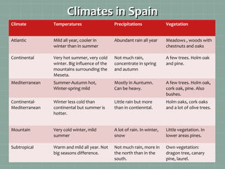 CLIMATES | PPT