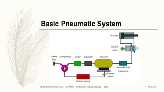 ME6021 - HYDRAULICS AND PNEUMATICS / UNIT I - FLUID POWER PRINCIPLES AND FUNDEMENTALS (REVIEW ...