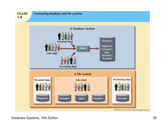 Unit1_1_ in_ data base management system | PPT
