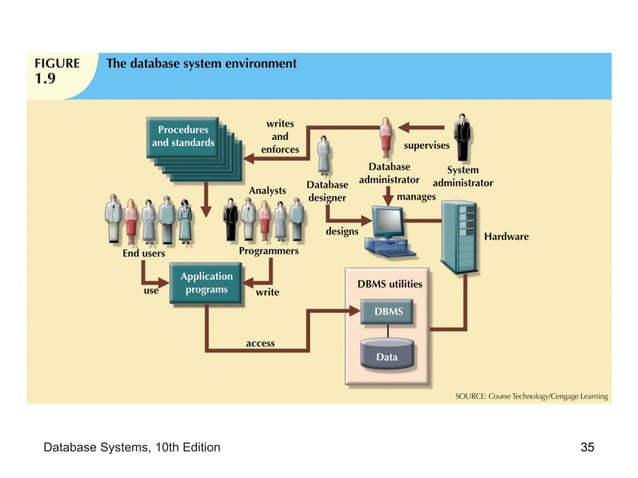 Unit1_1_ in_ data base management system | PPT