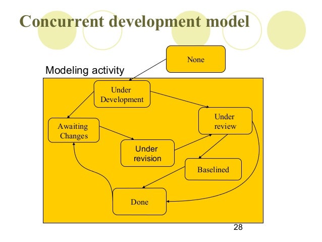 Advantages Disadvantages Concurrent Development Model Software 