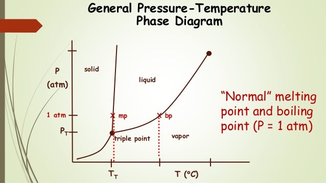 Phase Diagram: Pressure And Temperature – AWBR