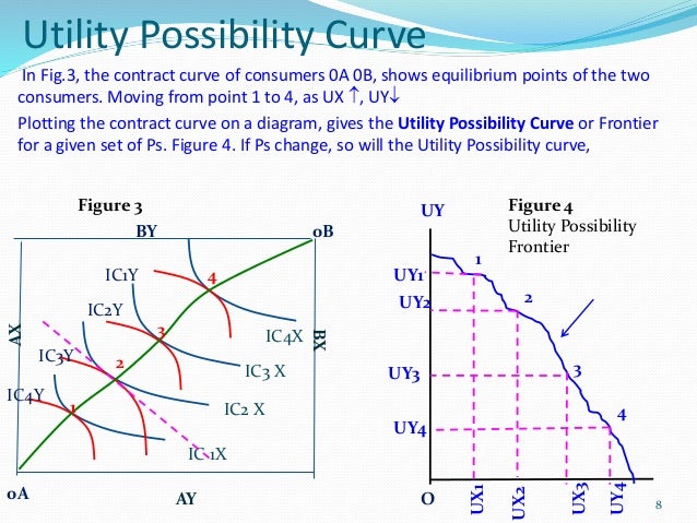 The Social welfare function