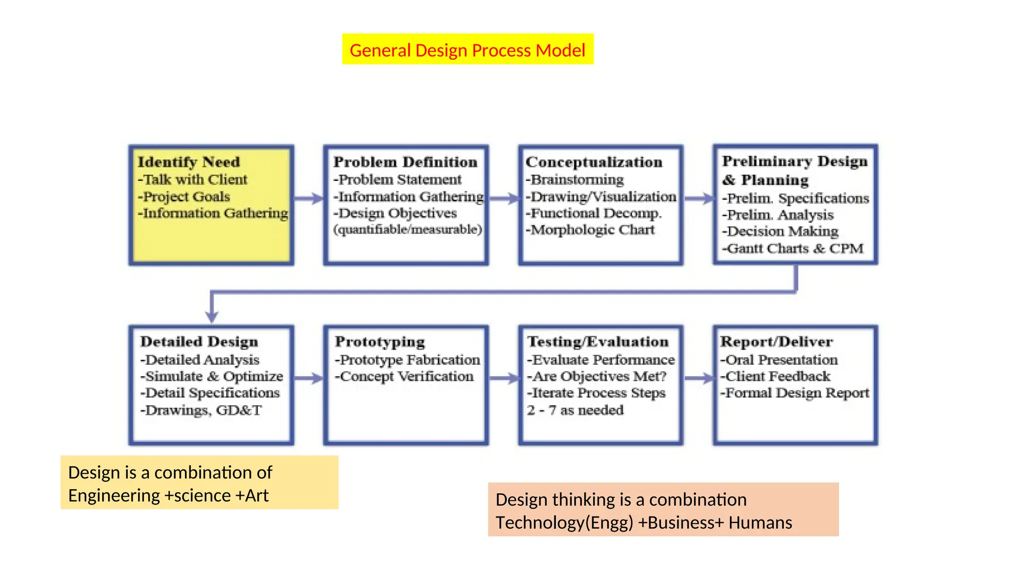 Design Thinking - Introduction Chapter 1 | PPT