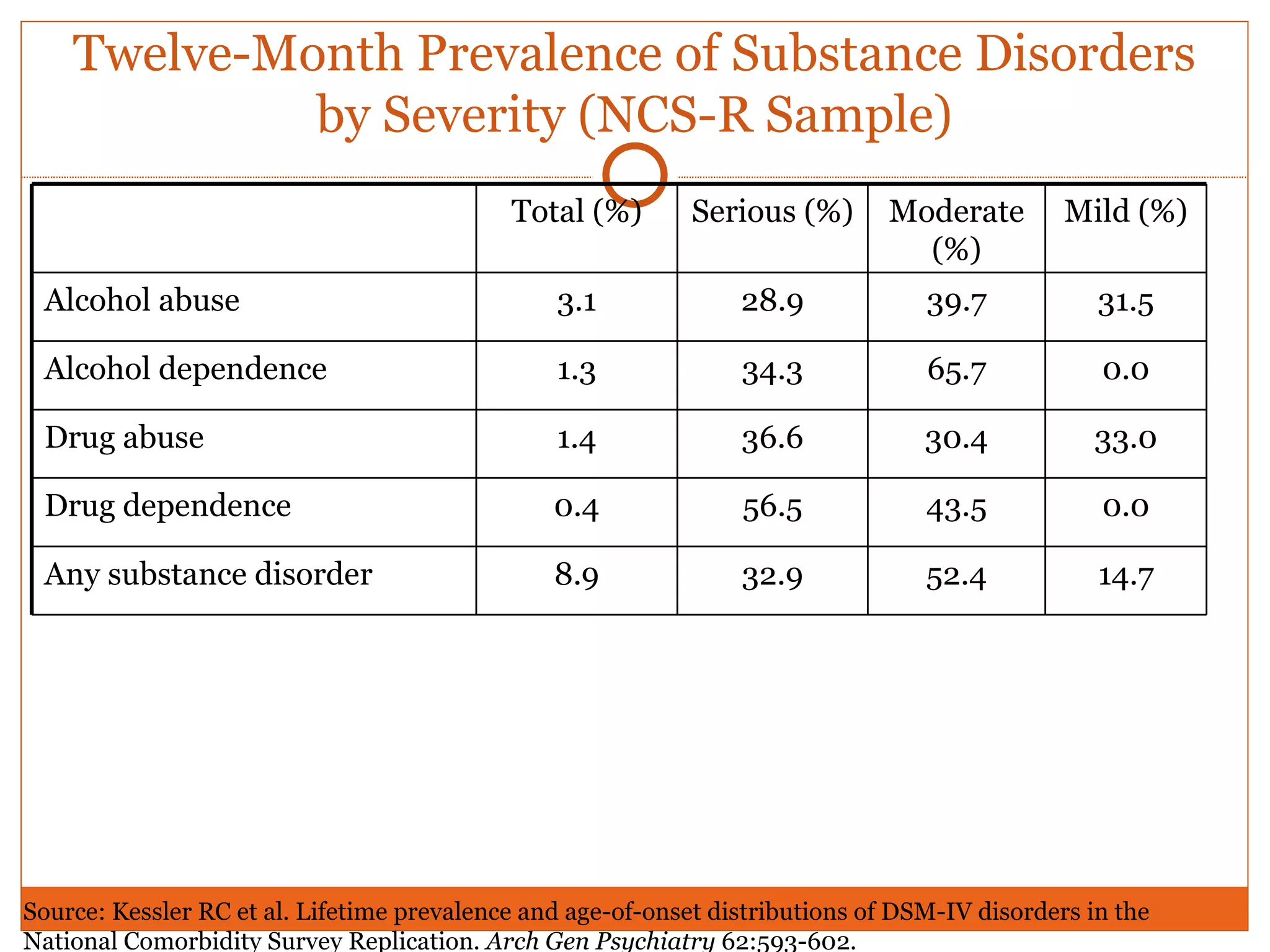 Unit 12 epidemiology substance abuse | PPT