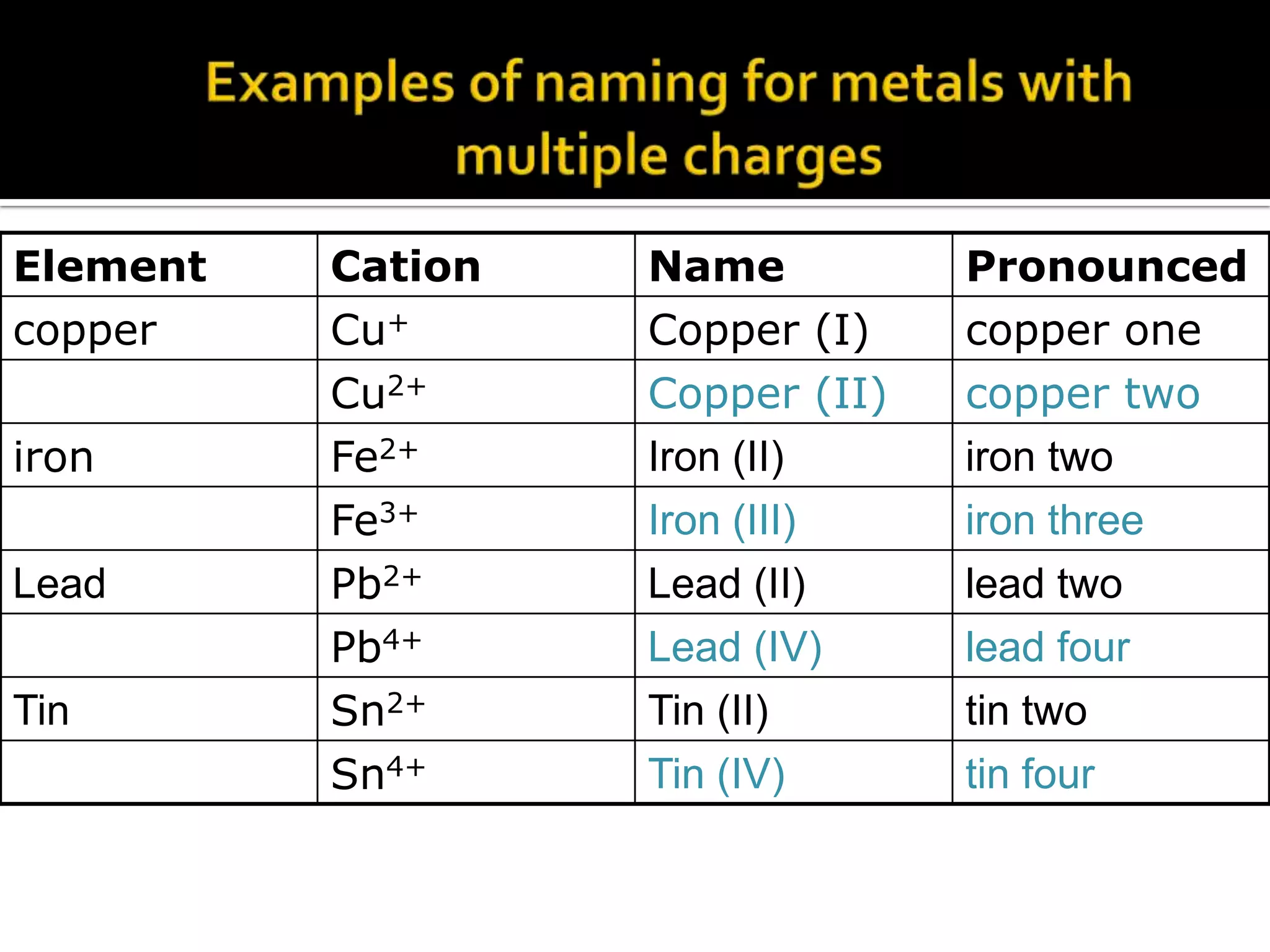 Unit 12 Chemical Naming and Formulas | PPTX