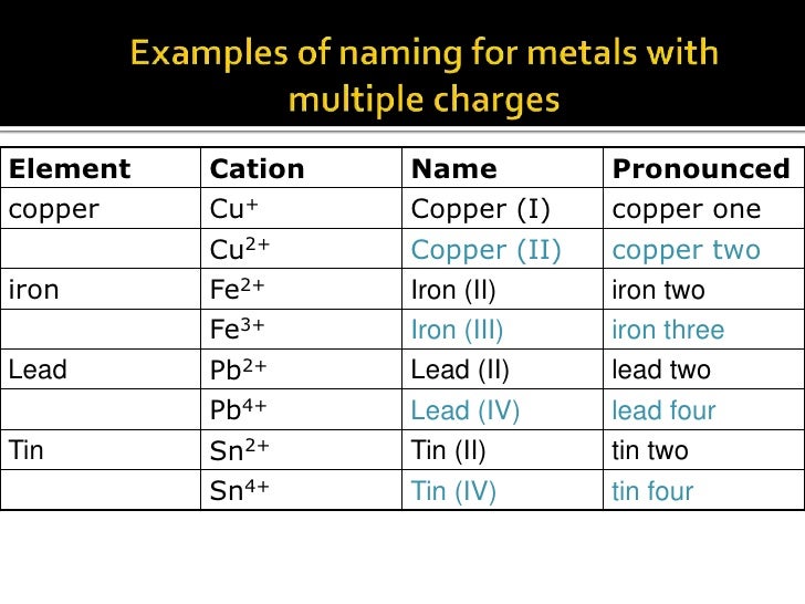 Unit 12 Chemical Naming and Formulas