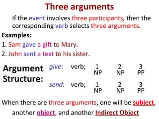 Unit 13 arguments of the verb, subject, object and indirect object | PPT | Programming Languages ...