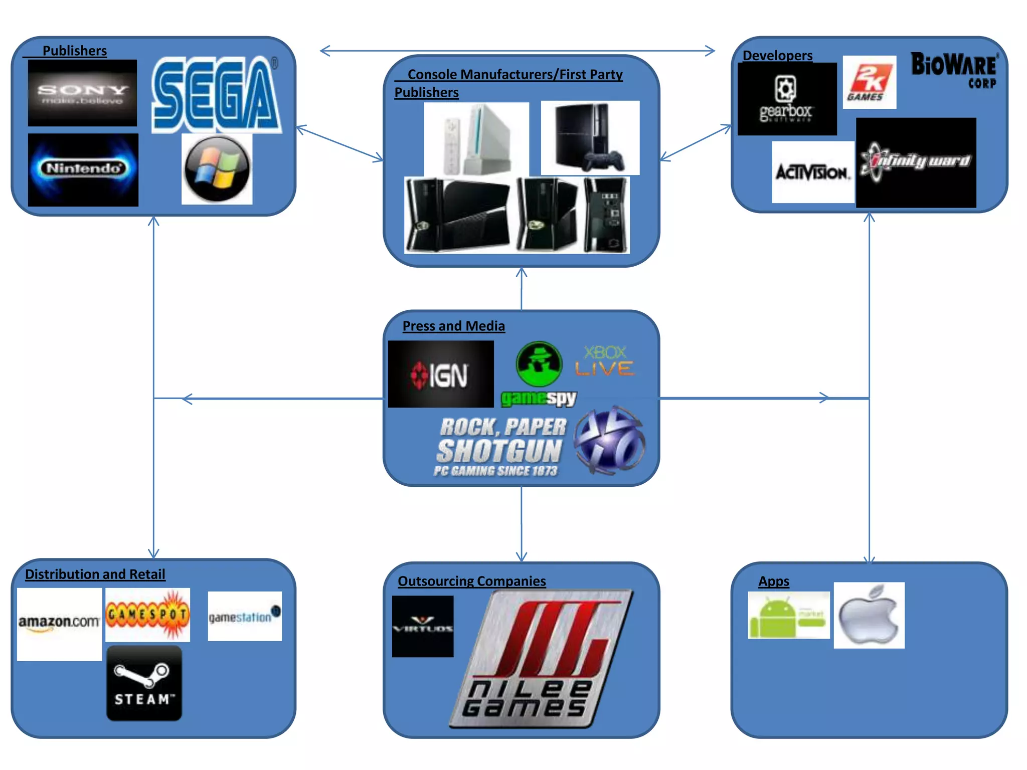 Unit 13 understanding the computer gaming industry value chain | PPT