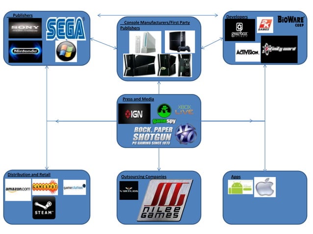 Unit 13 understanding the computer gaming industry value chain | PPTX
