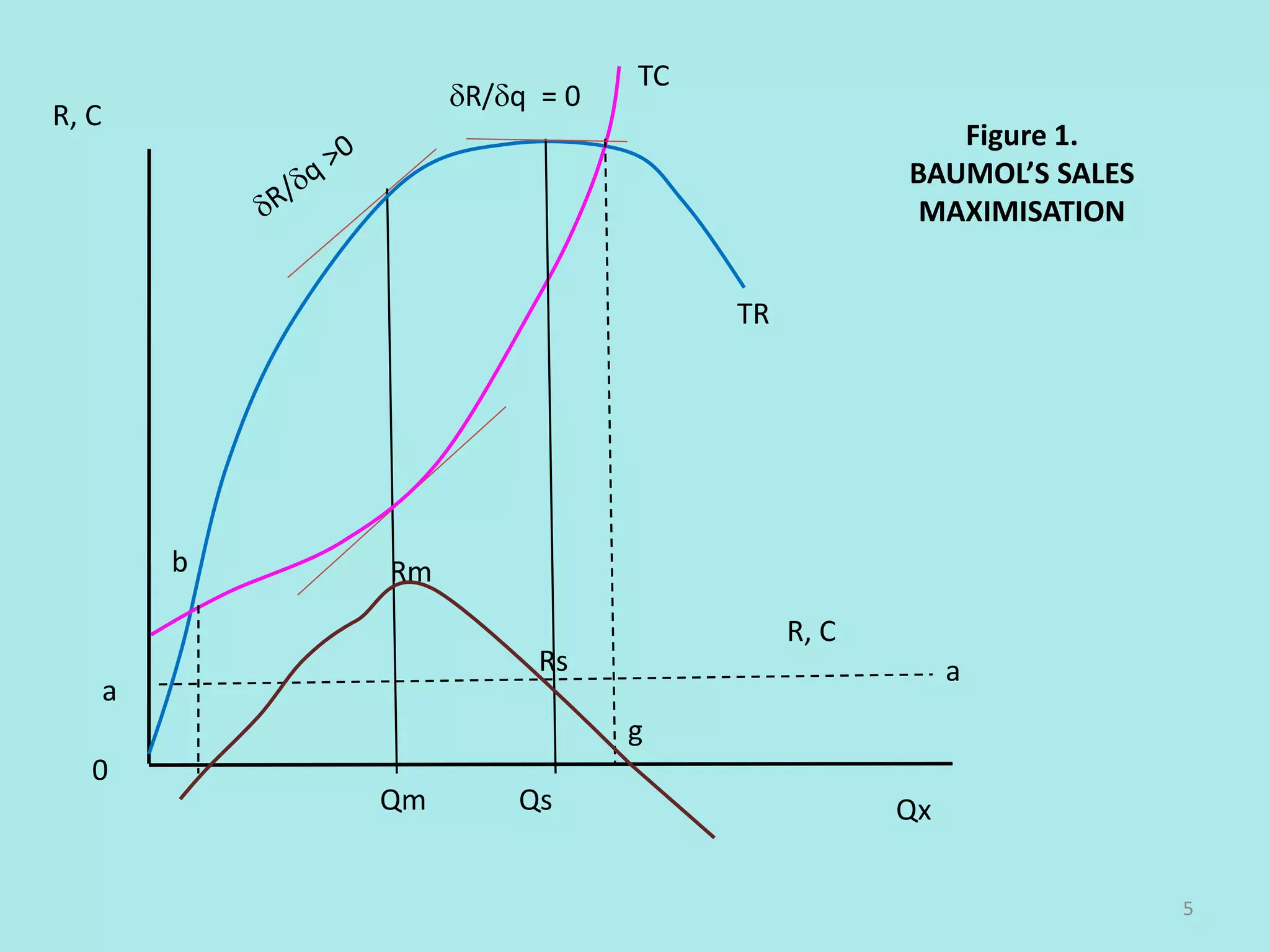 Baumol’s theory of sales maximisation | PPSX