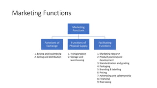 Unit 13 – Marketing Concept & Functions.pptx