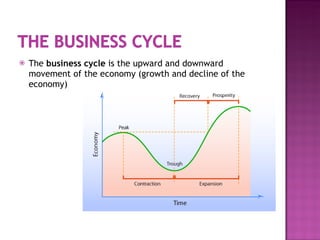 Unit 14 business cycle | PPT