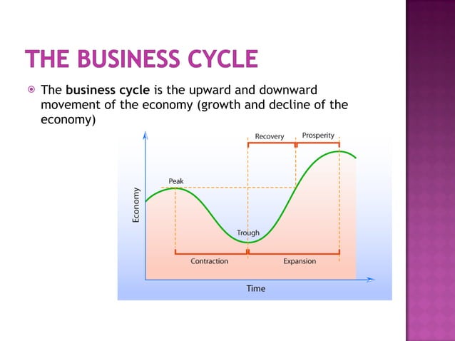 Unit 14 business cycle | PPT | Economy | Business and Finance