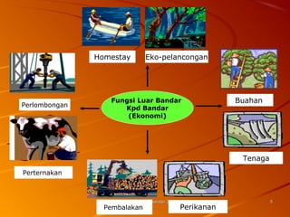 Unit 14 fungsi luar bandar dan bandar | PPT