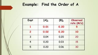 Chem 2 - Chemical Kinetics III - Determining the Rate Law with the ...