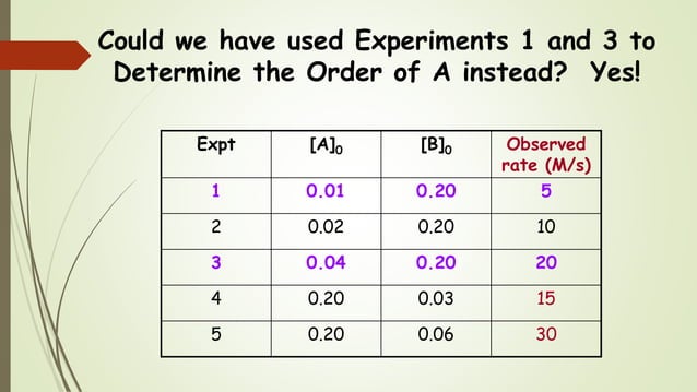 Chem 2 - Chemical Kinetics III - Determining the Rate Law with the ...