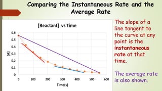 Chem 2 - Chemical Kinetics III - Determining the Rate Law with the ...