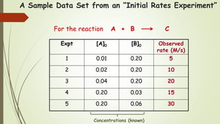 Chem 2 - Chemical Kinetics III - Determining the Rate Law with the ...
