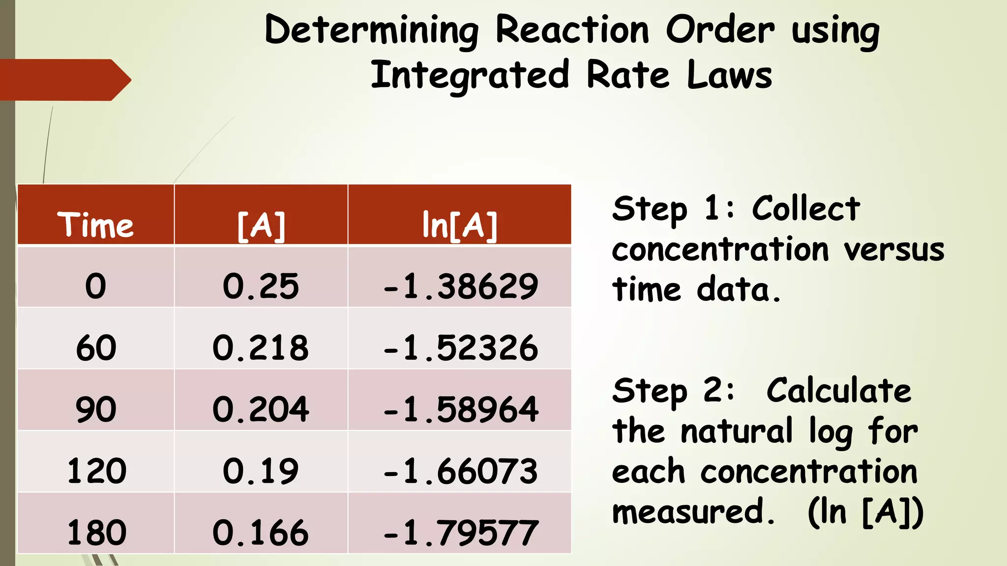 Chem 2 - Chemical Kinetics IV: The First-Order Integrated Rate Law | PPTX
