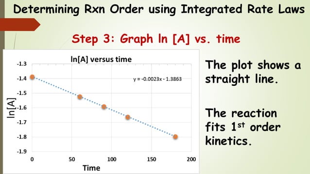 Chem 2 - Chemical Kinetics IV: The First-Order Integrated Rate Law ...