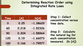 Chem 2 - Chemical Kinetics IV: The First-Order Integrated Rate Law ...