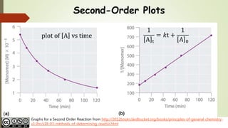 Chem 2 - Chemical Kinetics V: The Second-Order Integrated Rate Law | PPTX