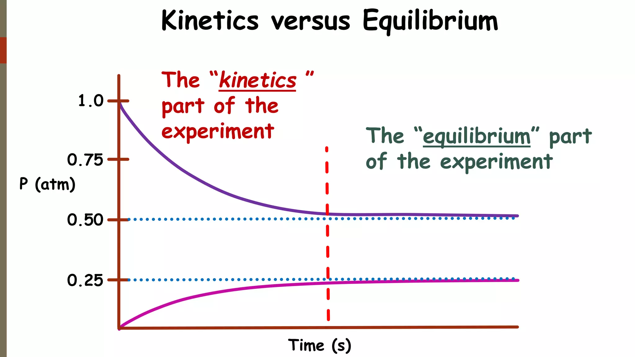 Chem 2 - Chemical Equilibrium II: The Reltionship Between Kinetics and ...