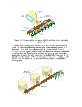 Flexible Manufacturing Systems | PDF