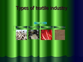 Types of industry and textile industry | PPT