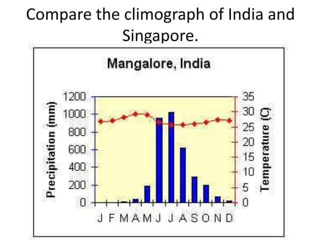 Unit 16 climograph | PPTX | Weather | Science
