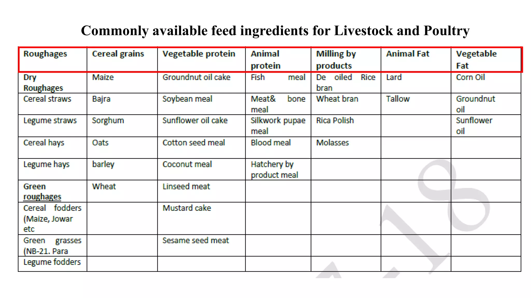 Unit 19 Feed ingredients for ration - Balanced ration.pptx