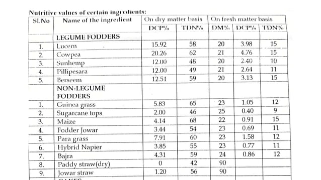 Unit 19 Feed ingredients for ration - Balanced ration.pptx