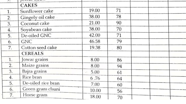 Unit 19 Feed ingredients for ration - Balanced ration.pptx