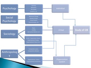 Organizational Behavior Introduction and | PPTX