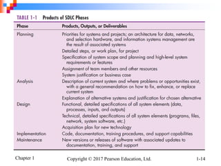 Chapter 1 The Systems Development Environment.pdf
