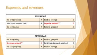 Unit 1(a) - Control accounts lecture slides.pdf