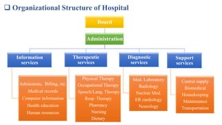 Unit 1a- Hospital and its organization.pdf
