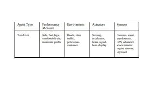 Unit1 ARTIFICIAL INTELLIGENCE AND MACHINE LEARNING | PPT