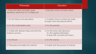 Aims objectives, and philosophy of Education | PPTX