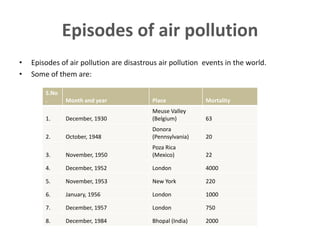 Air Pollution Control | PPTX