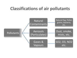 Air Pollution Control | PPTX