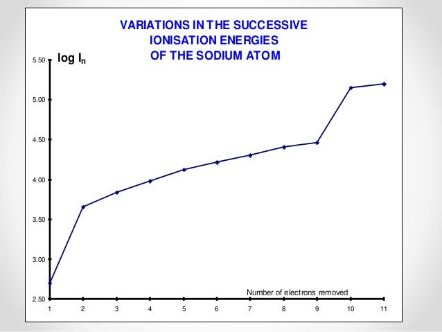 Unit 1 AS Chemistry Atomic sructure and Periodicity QUICK PEEK