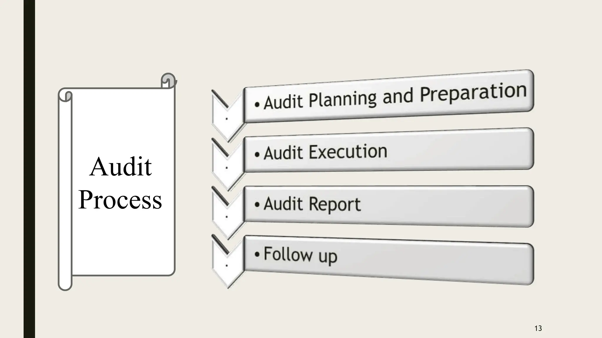 Introduction types, Objectives, Management of audit, Responsibilities, Planning Process ...