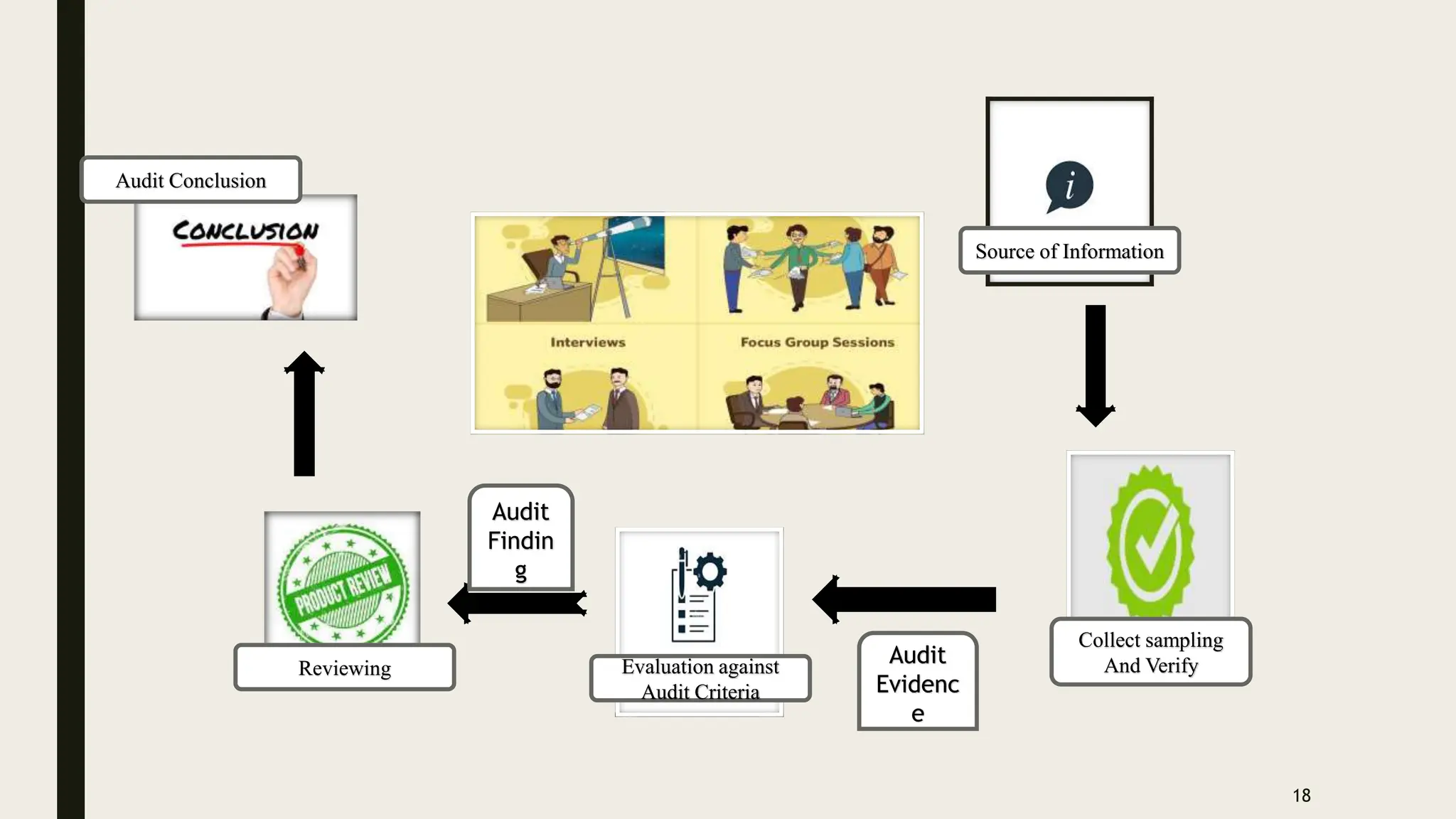 Introduction types, Objectives, Management of audit, Responsibilities, Planning Process ...