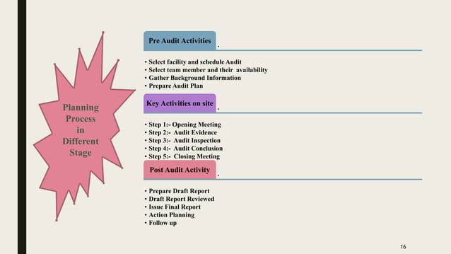 Introduction types, Objectives, Management of audit, Responsibilities ...